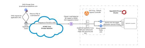 A Guide To Using Ingress Controllers To Enable Public Access To OpenShift Private Clusters