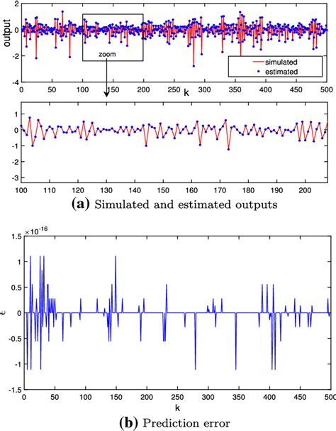 Noise Free Identification Results Of Example Download Scientific Diagram