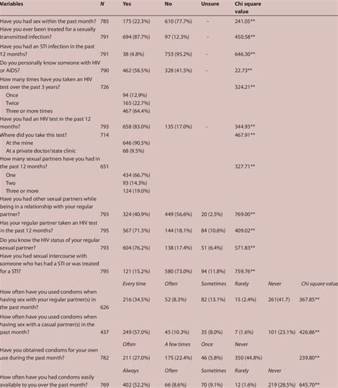 Sexual Risk Profile Of Sample N 806 Download Table