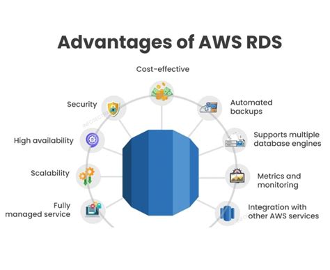 Why Aws Rds Is A Fully Managed Service Afreen Begum Posted On The