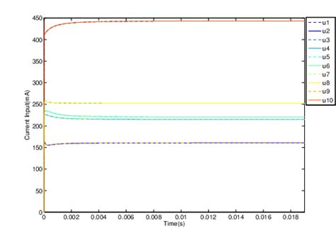 optimized closed loop input response of feedforward and consensus