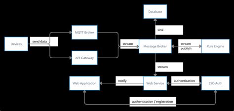 Architectural Diagram Of The Web Crowdsourcing Platform Download