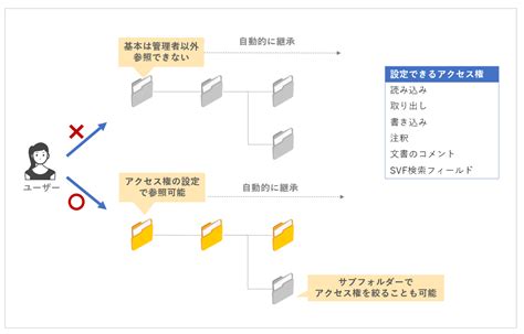 フォルダー構成を考える Wingarc1st