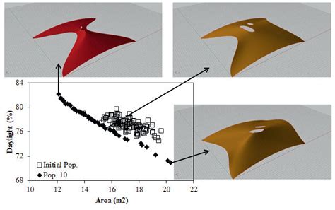 Sample Of Multi Objective Optimization Carried Out Within Download Scientific Diagram