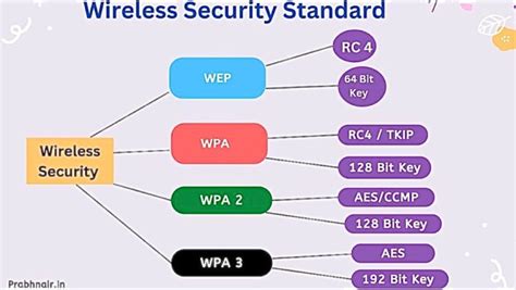 Eng Naif Alnawmasi On Linkedin Wireless Security Standards Refer To