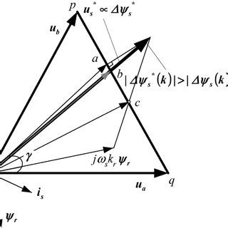 Analysis Of Different Switching Strategies During A Torque Dynamic In Download Scientific