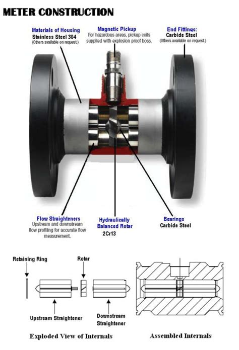 Liquid Turbine Flow Meter Construction Just Measure It
