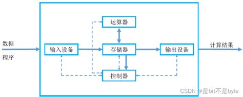 第一章：计算机系统概述（408笔记王道笔记计算机组成原理笔记）王道计算机组成原理第一章计算机系统概述 第一节 Csdn博客