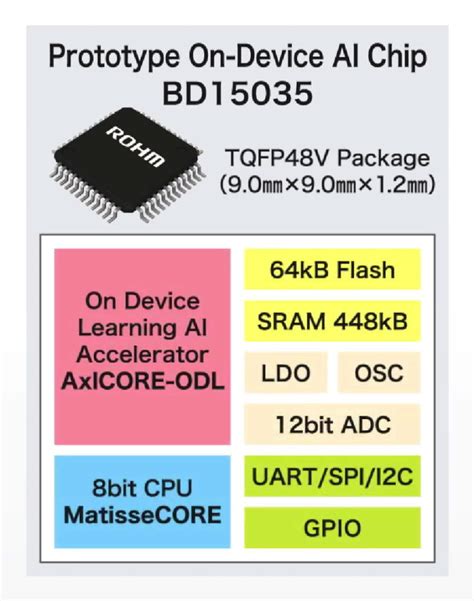 Bd15035 Is An Ultra Low Power Ai Accelerator Chip For Edge Ai Applications Circuitstate