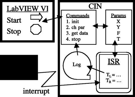 Software Design Showing Asynchronous Calling Labview Vi And Cin