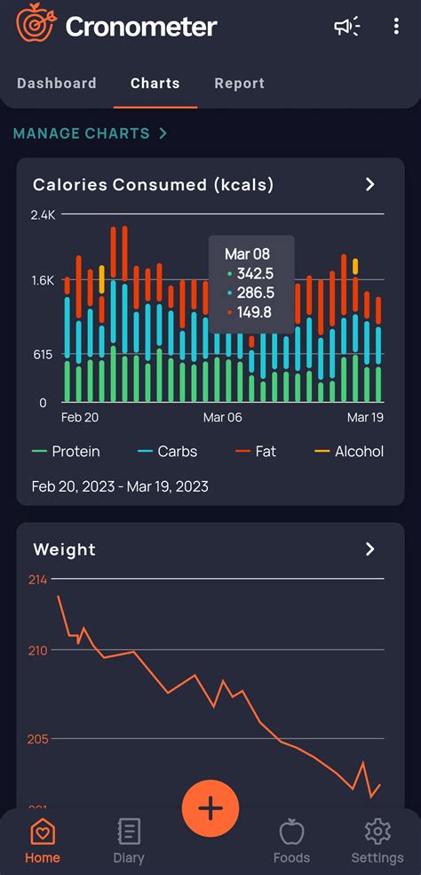 The Graph Shows Incorrect Information Welcome To The Cronometer