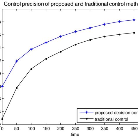 Comparison Of Accuracy Of Fa Decision System And Traditional Control Download Scientific