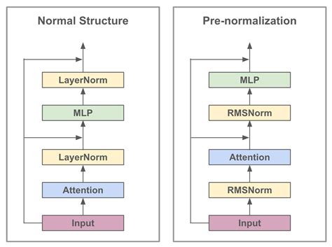 Llama 2 From The Ground Up By Cameron R Wolfe Ph D