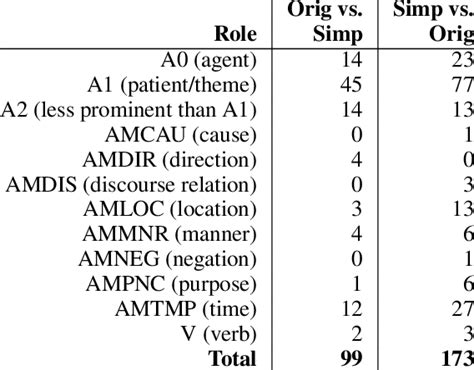 Example Of More Accurate Semantic Role Labelling In Automatically