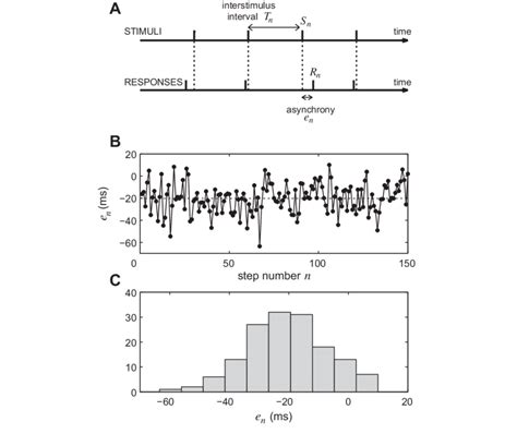 The Finger Tapping Task A Definition Of Variables The Subject Is Download Scientific