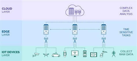 IoT Edge Computing How Do IoT And Edge Computing Work Together