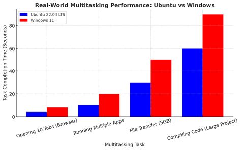 Ubuntu Vs Windows Which One Is Better Lets Understand By Comparing Real World Performance