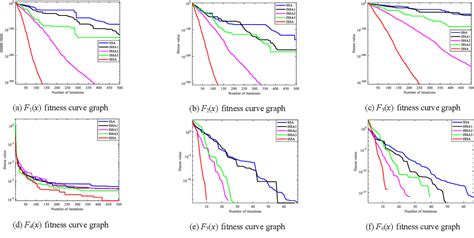 Figure 2 From Calibration Method Of Industrial Robot Kinematic Parameters Based On Improved Ssa
