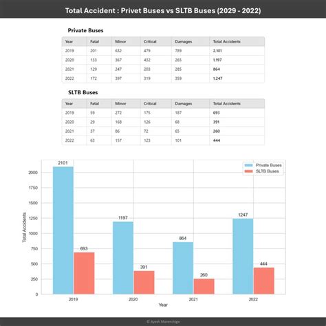 Ayesh C S Merenchige On Linkedin Bussafety Transportanalysis Datavisualization Publictransport