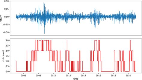 Return Upper Panel And The Corresponding Risk Level Lower Panel Download Scientific Diagram