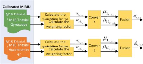 Figure 10 From Improving The Measurement Accuracy Of The Mems Imu Array