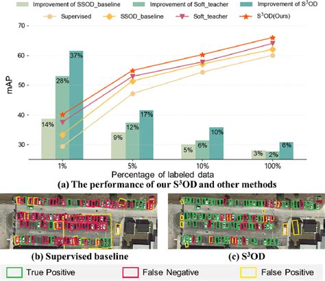 Figure 1 From Rethinking Scale Imbalance In Semi Supervised Object Detection For Aerial Images