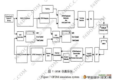 基于Matlab的OFDM系统仿真的设计 附答辩记录 电子 电子信息