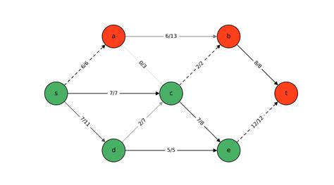 Max Flowmin Cut Duality Implementation And Visualization
