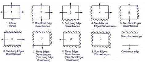 Design Of Two Way Slab By Coefficient Method