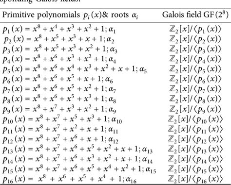 Table 1 From The Effect Of The Primitive Irreducible Polynomial On The Quality Of Cryptographic
