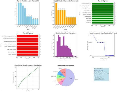 Word Frequency Analyzer