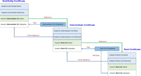 Linux Deal With Certificate Verify Failed Unable To Get Local Issuer Certificate Naysan Saran