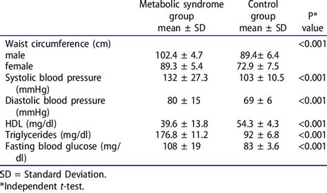Comparison Of Metabolic Syndrome Components Between Two Groups Download Table