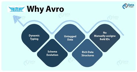 Avro Uses Why Apache Avro Is So Popular Dataflair
