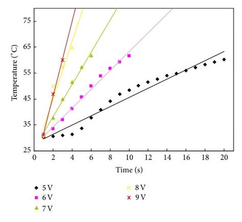 The Linear Regression Relationship Between Temperature 30°c 60°c And Download Scientific