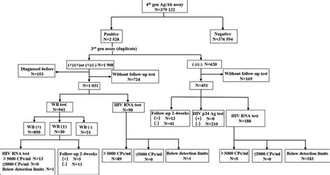 The Distributions Of The Results Of The Elecsys® Hiv Combi Pt Assay Download Scientific Diagram
