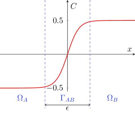 1 Diffuse Interface Description Of A One Dimensional Domain Layout