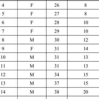 Sex Age And Experience Of Test Persons Download Table