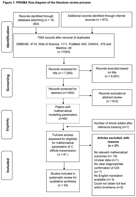 Prisma Flow Chart Example