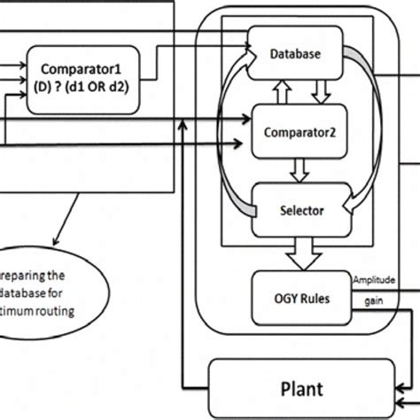 Controller Block Diagram Download Scientific Diagram