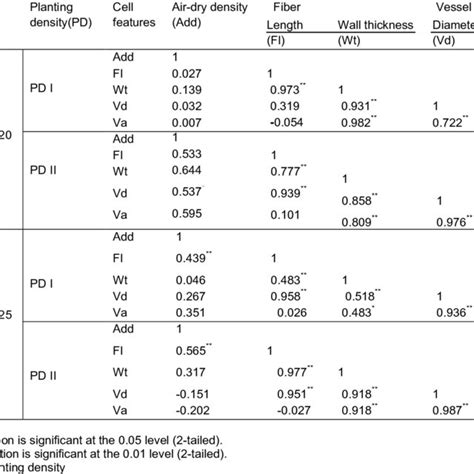 Pearsons Correlation Coefficients Between Wood Density And Anatomical