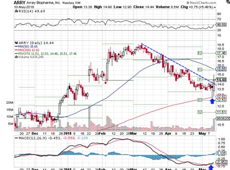 Will Array Biopharma Break Its Downtrend