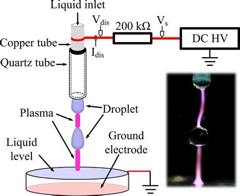 Schematic Of The Experiment Setup With Insert Photo Of The Plasma Download Scientific Diagram
