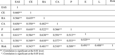 The Result Of Pearson Correlation Download Table The Result Of Pearson Correlation Download Table