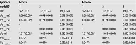 Deviance Information Criterion Dic Variance Components And Standard Download Scientific