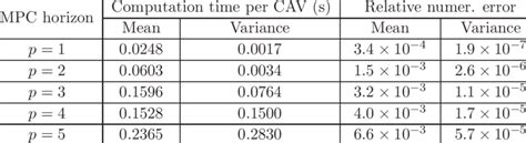 Scenario 1 Computation Time And Numerical Accuracy Download