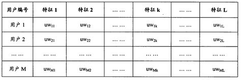 Personalized Recommendation Method Eureka Patsnap
