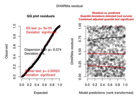 Using DHARMa to check Bayesian models fitted with brms Francisco Rodríguez Sánchez