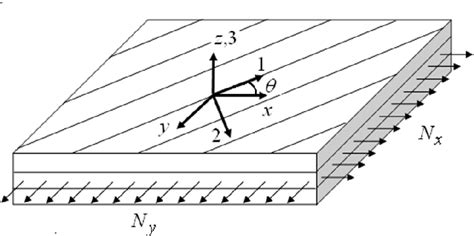 Figure 2 1 From Optimum Design Of Anti Buckling Behaviour Of The Laminated Composites