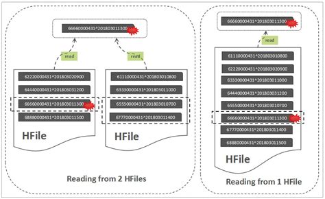Hbase原理解析—flush与compactionhbase Flush Csdn博客